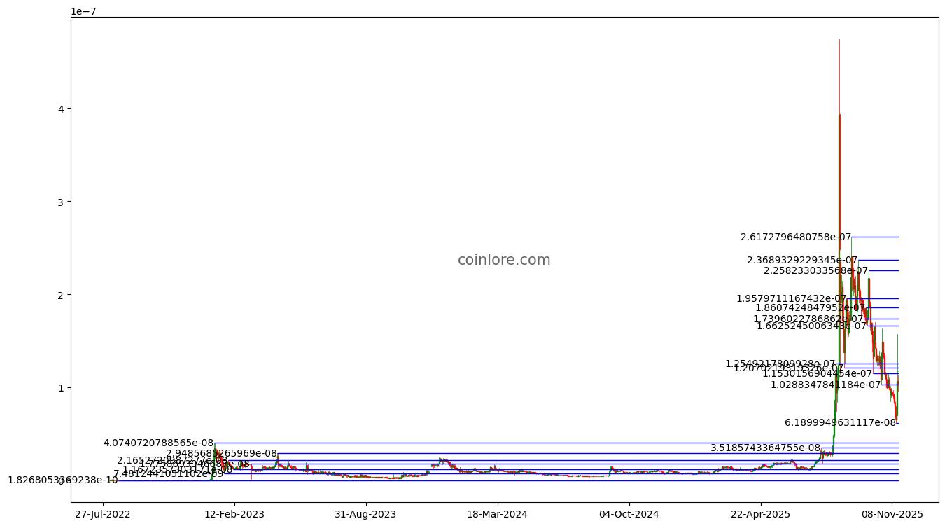 Wiki Cat Support and resistance levels