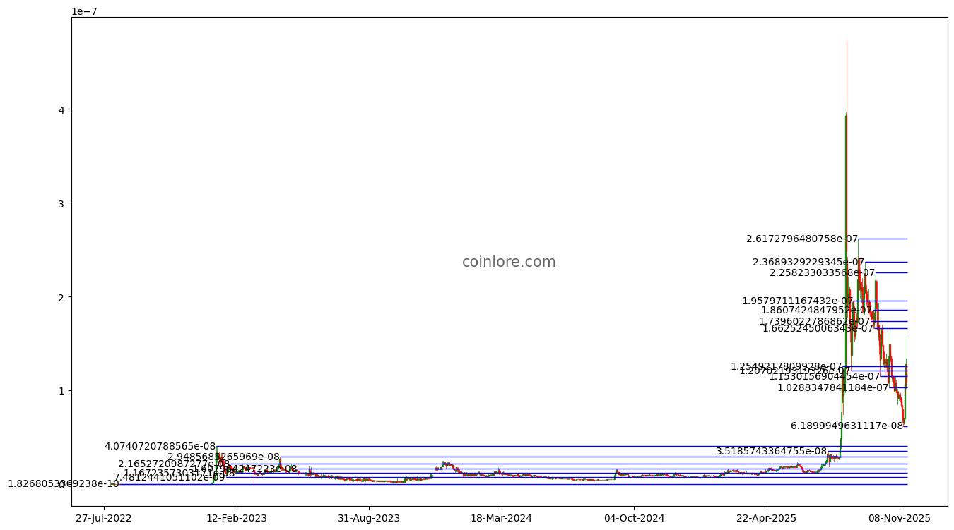 Wiki Cat Support and resistance levels