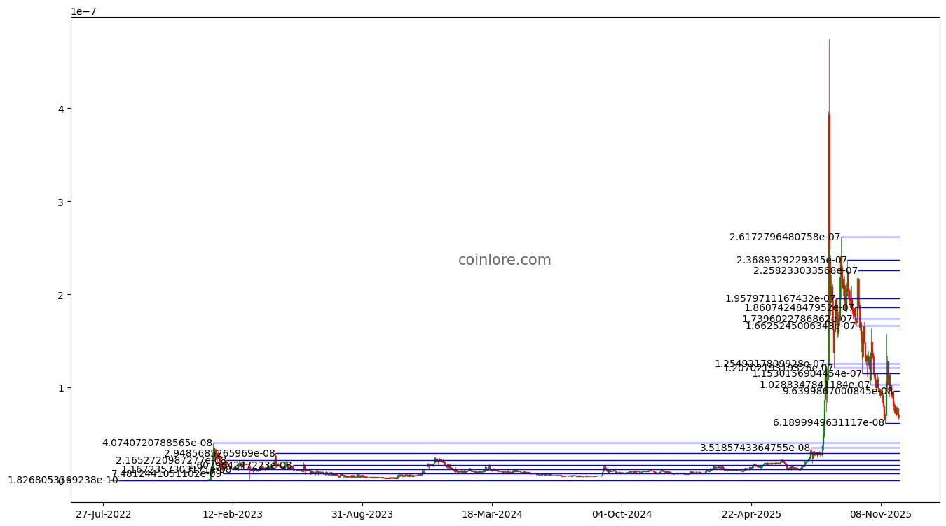 Wiki Cat Support and resistance levels