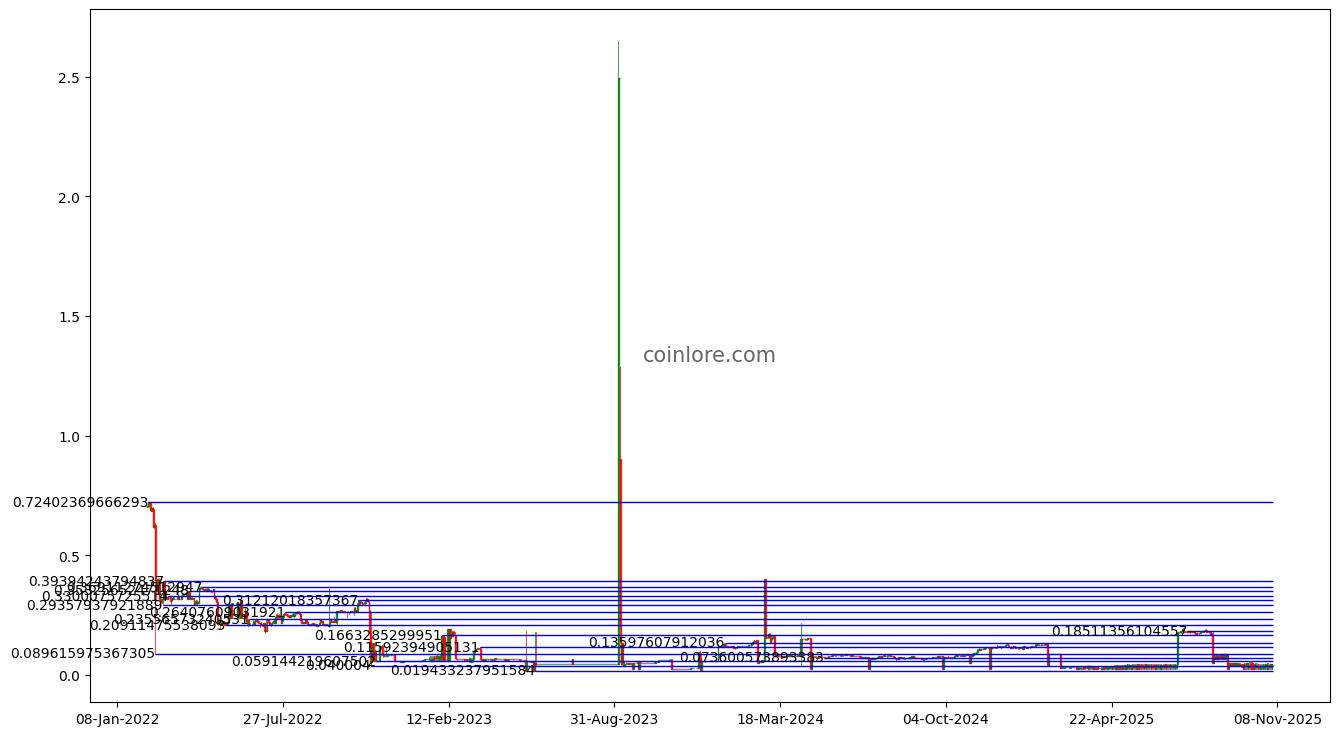 Wiki Token Support and resistance levels