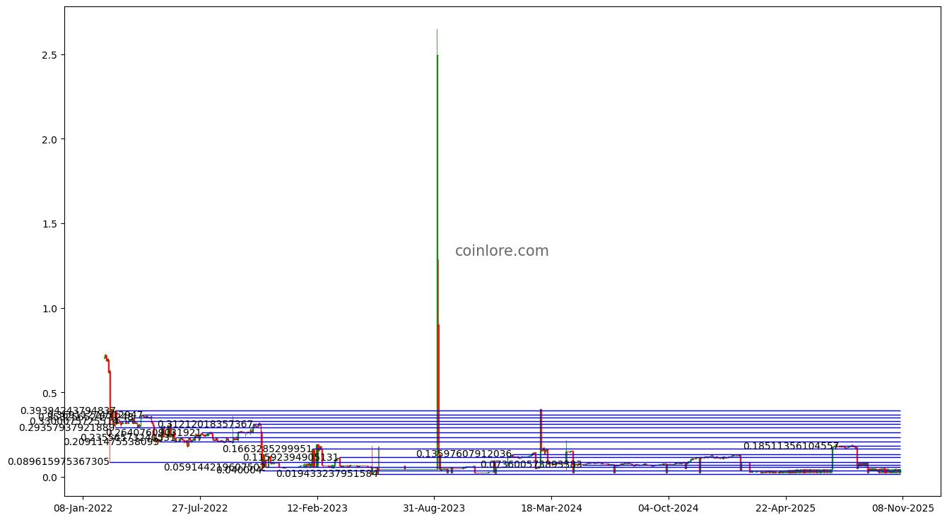 Wiki Token Support and resistance levels