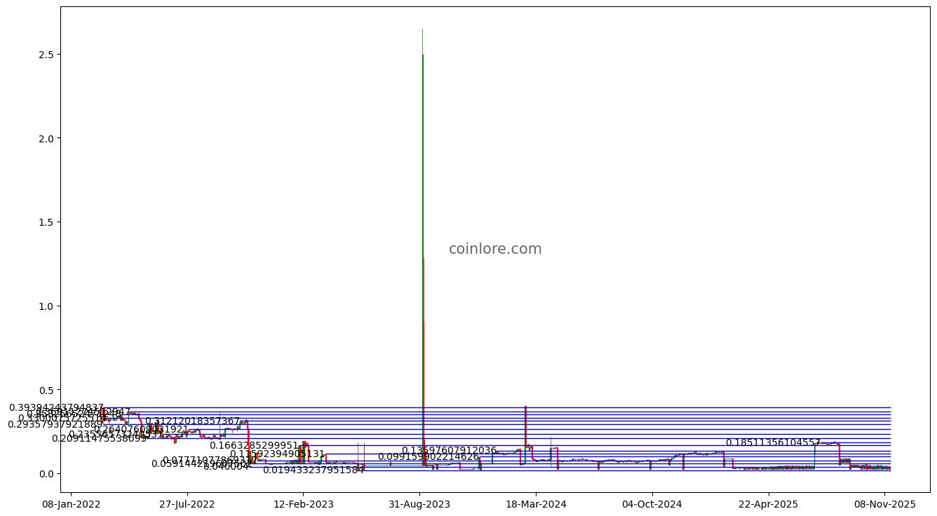 Wiki Token Support and resistance levels