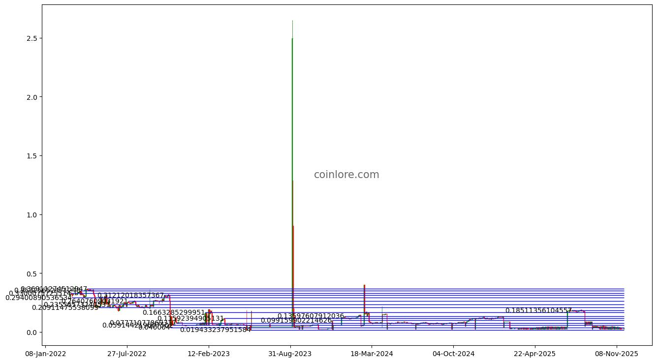 Wiki Token Support and resistance levels