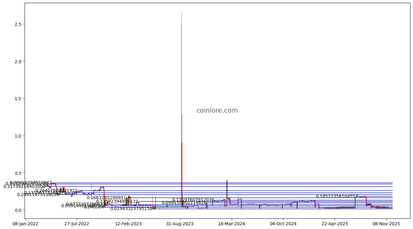 Wiki Token Support and resistance levels