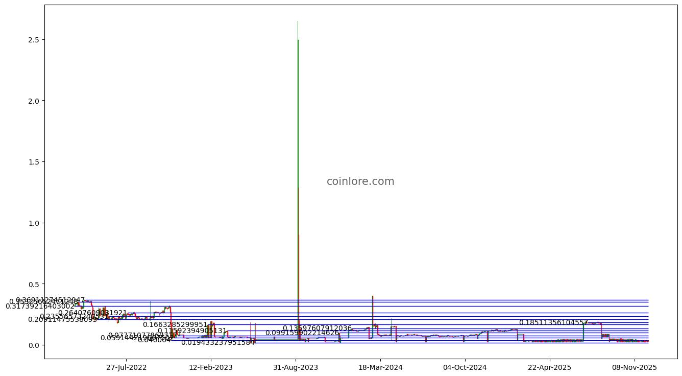 Wiki Token Support and resistance levels