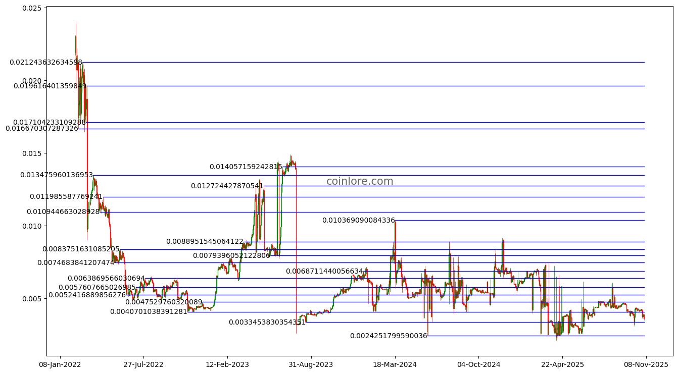 Wild Beast Block Support and resistance levels