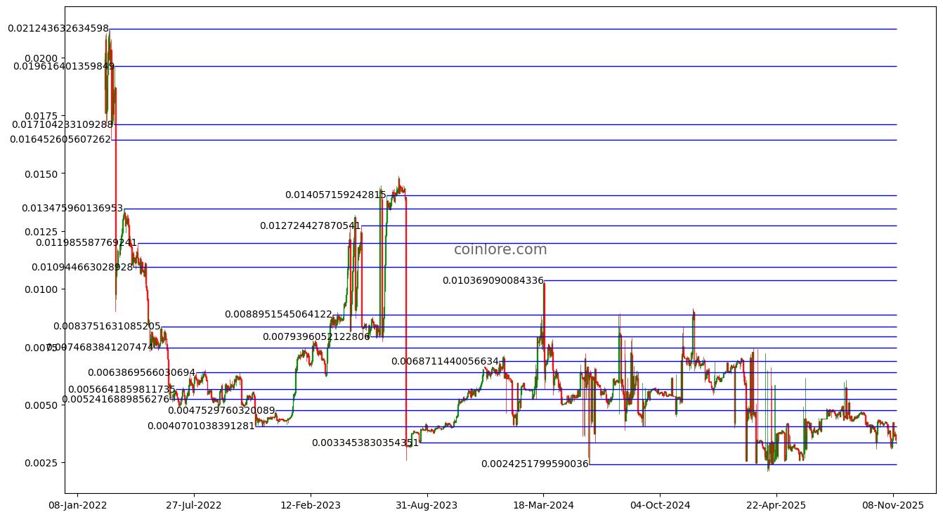Wild Beast Block Support and resistance levels
