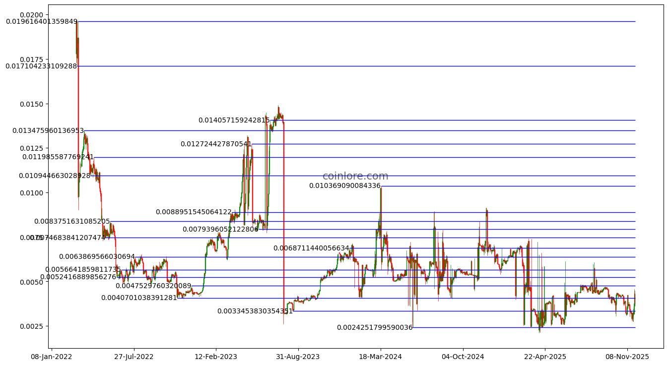 Wild Beast Block Support and resistance levels