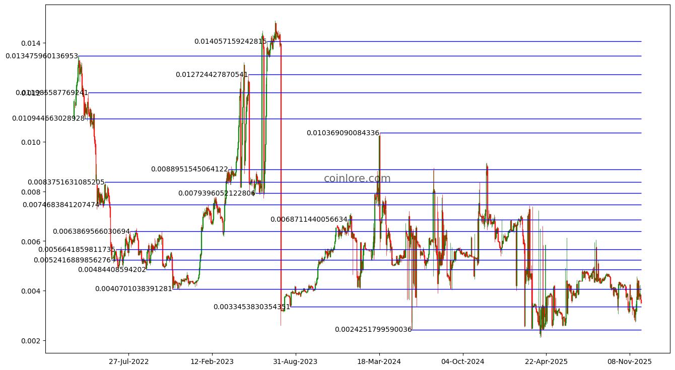 Wild Beast Block Support and resistance levels