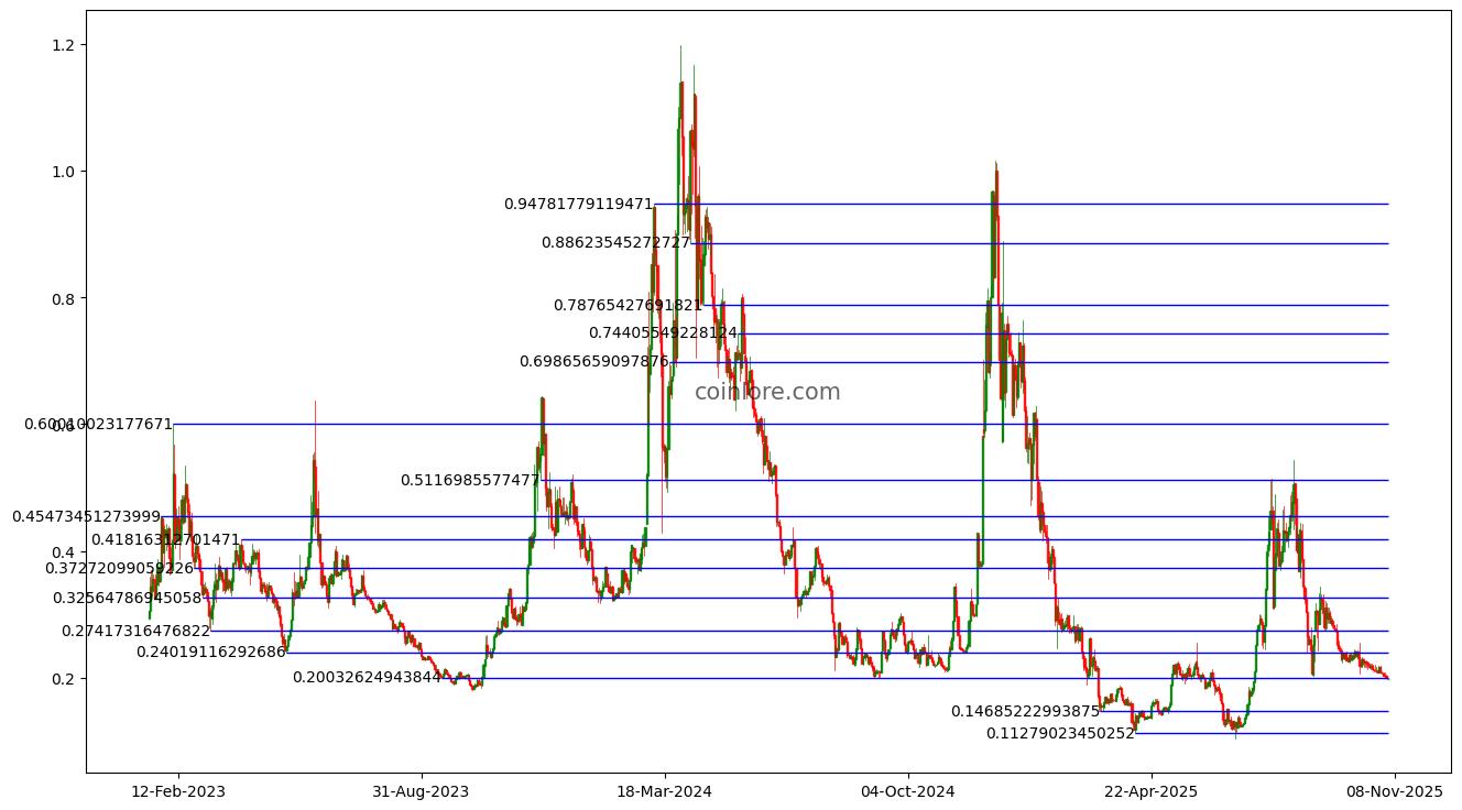 Wilder World уровни поддержки и сопротивления