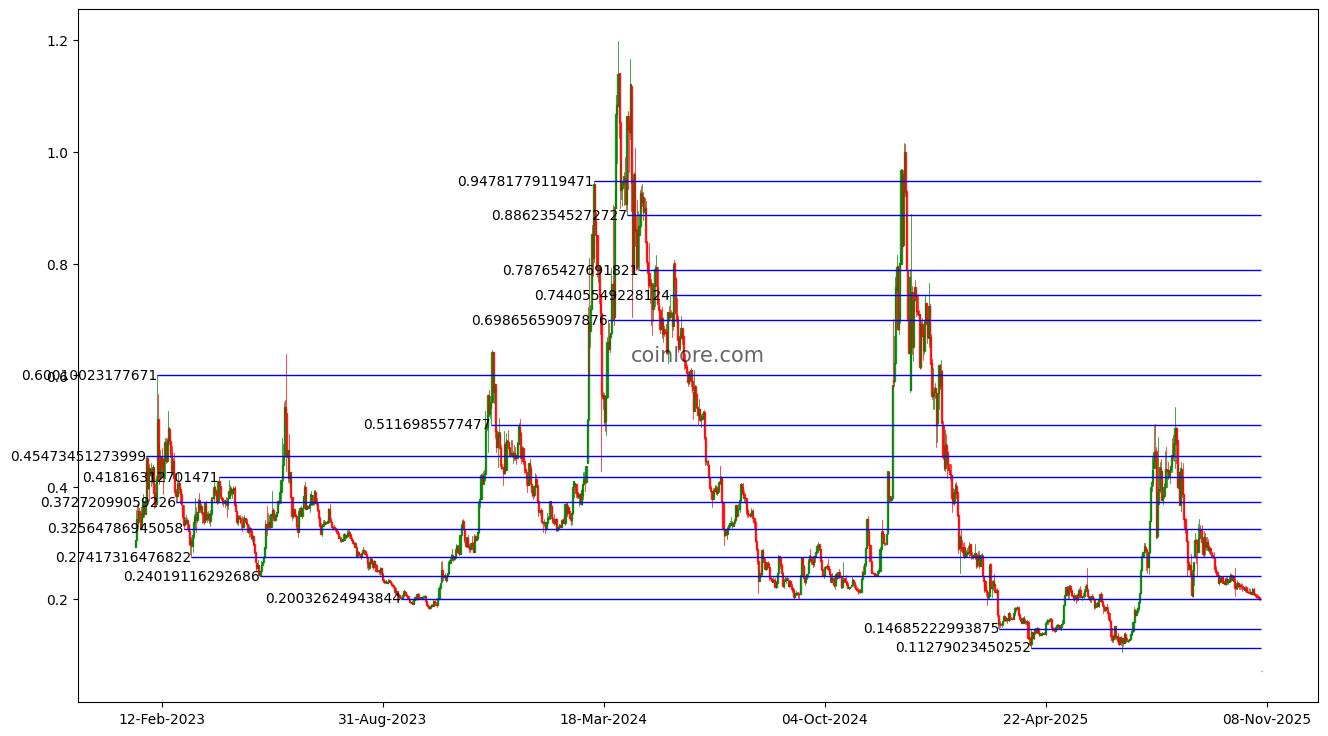 Wilder World Destek ve Direnç Seviyeleri