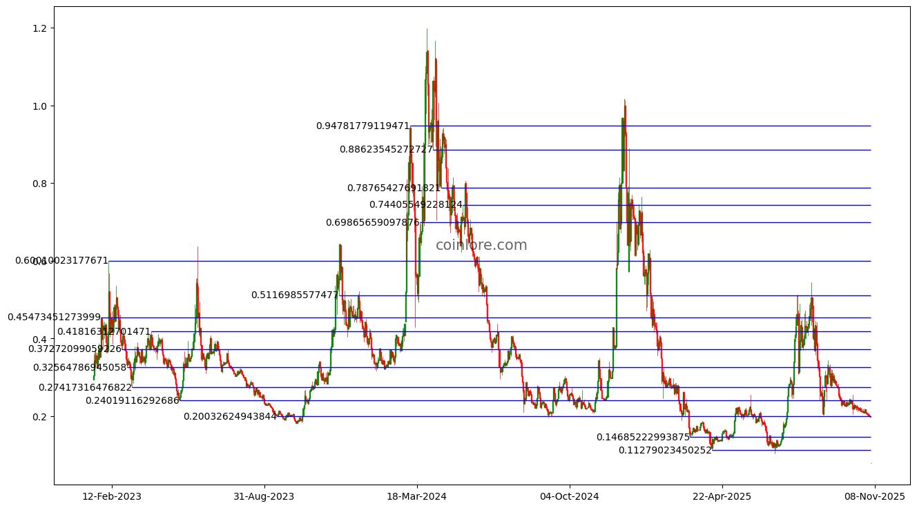 Wilder World Support and resistance levels