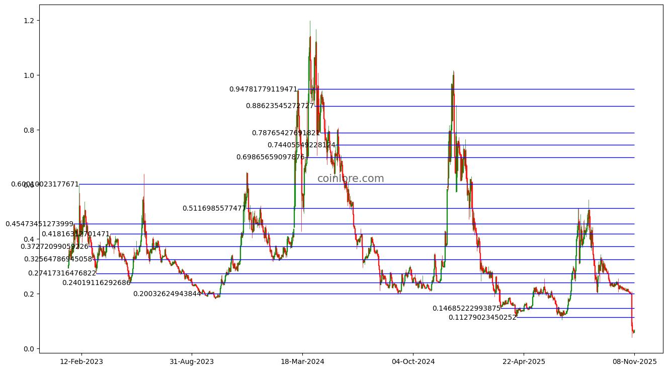 Wilder World Support and resistance levels