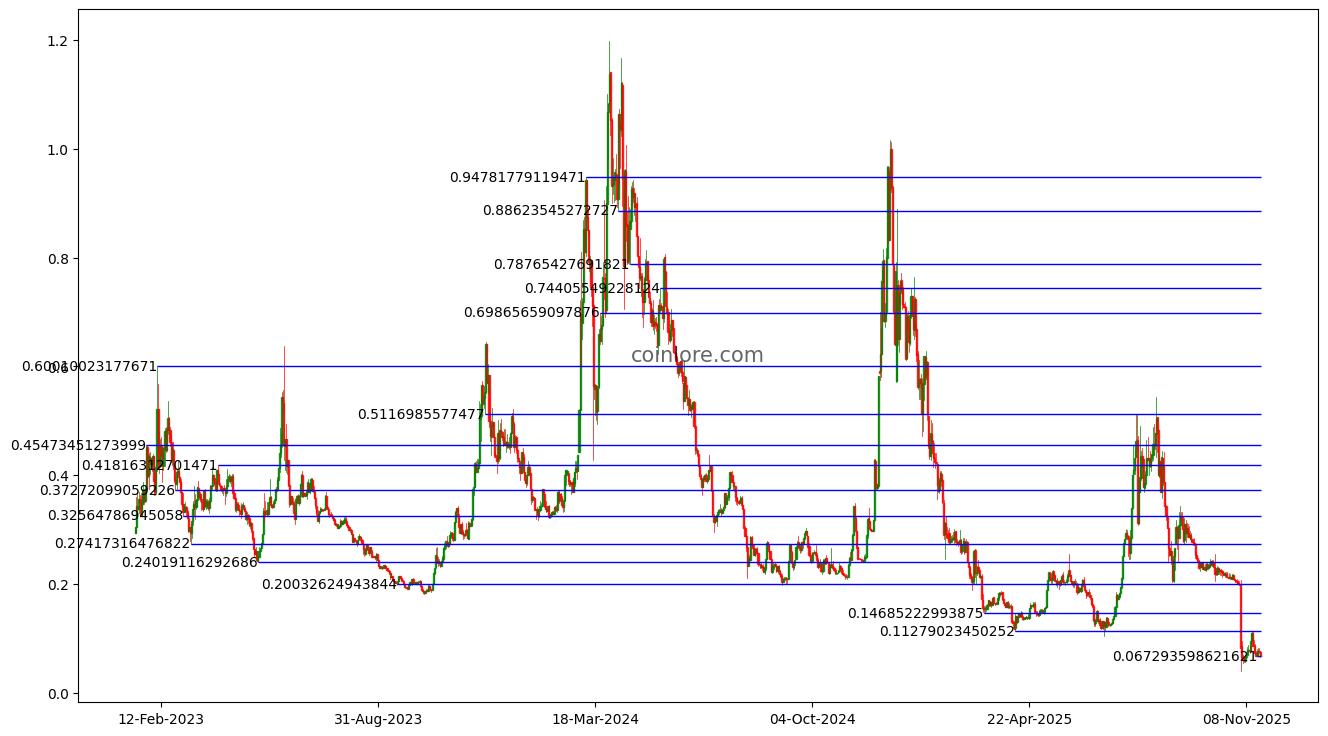 Wilder World Support and resistance levels