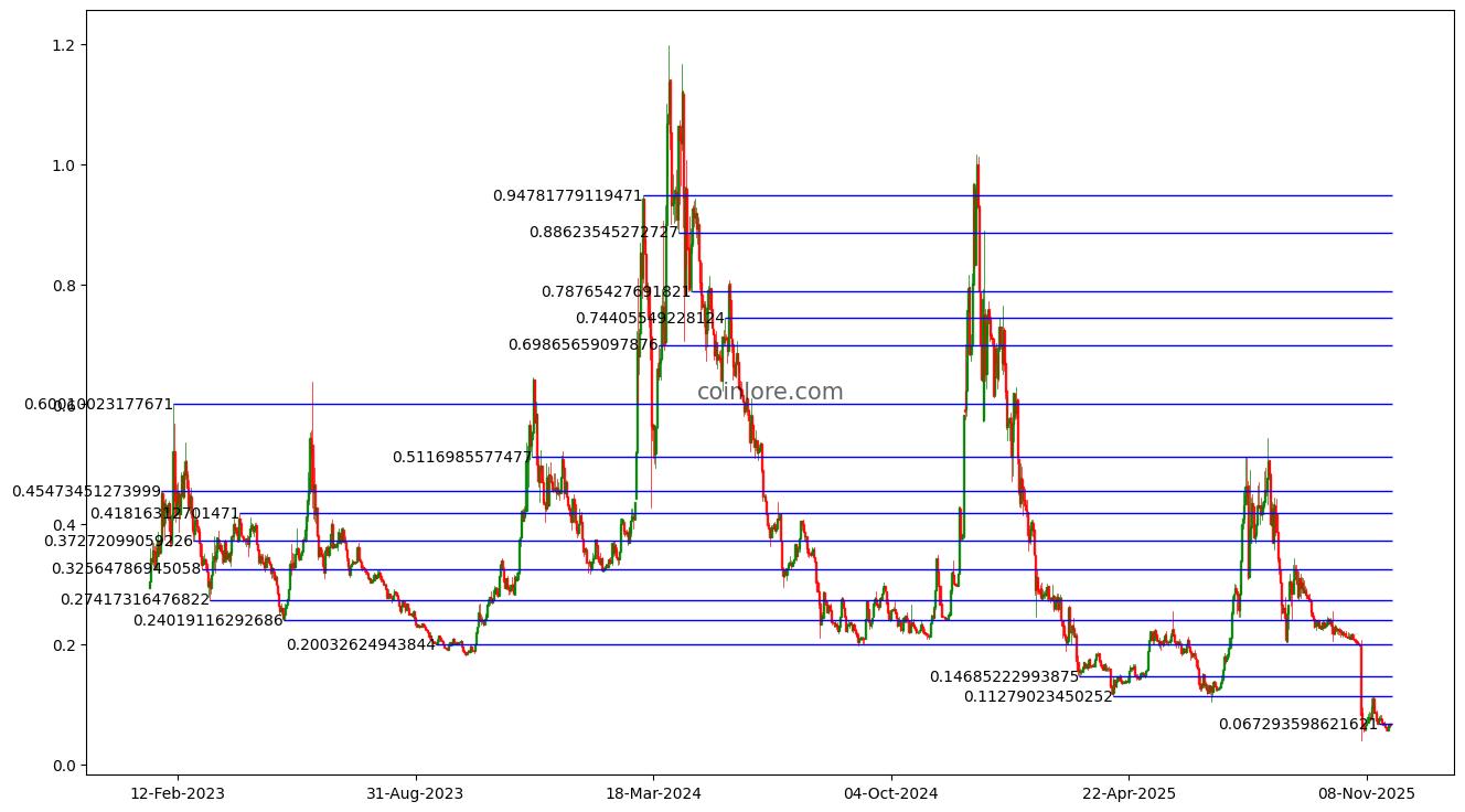 Wilder World Support and resistance levels
