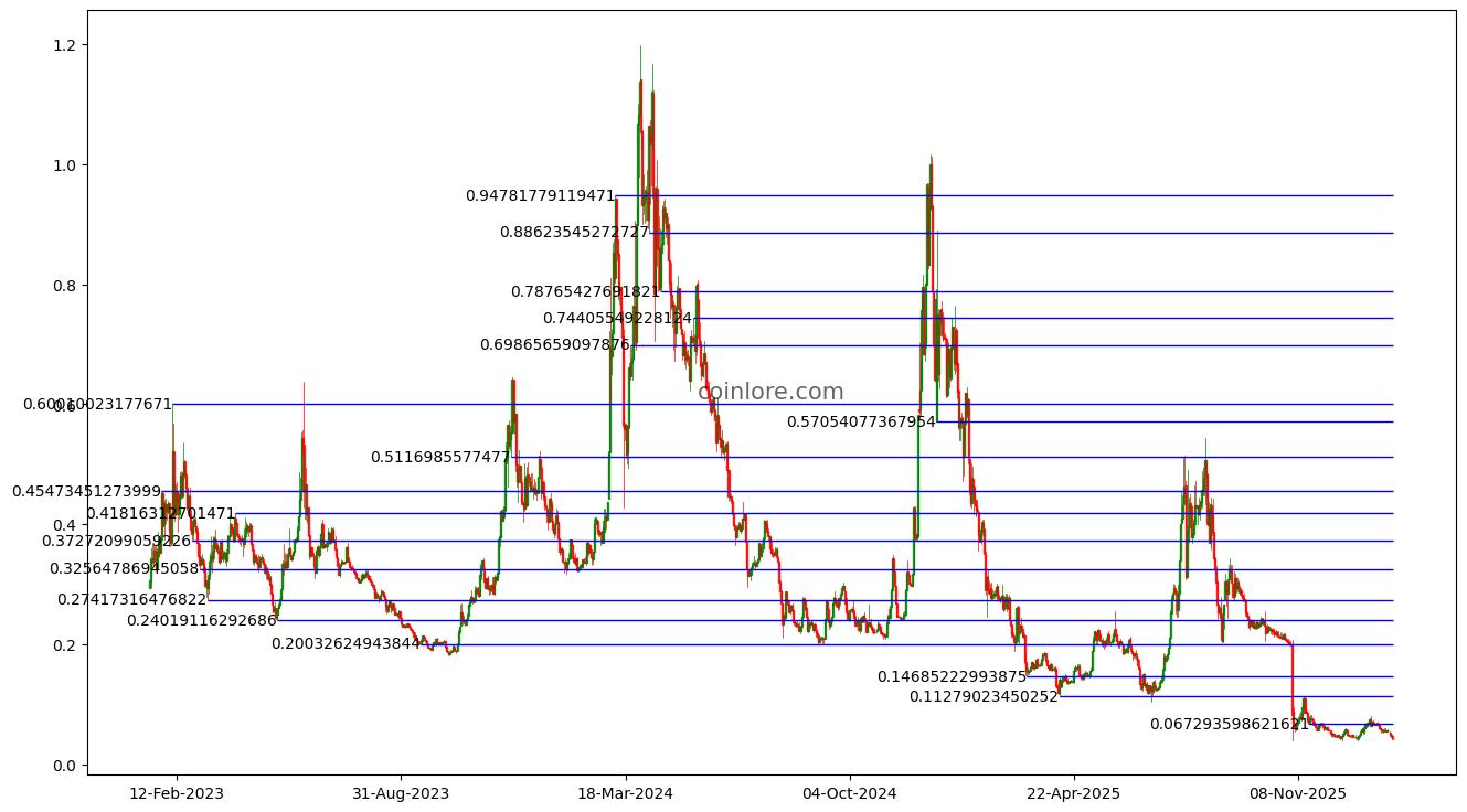 Wilder World уровни поддержки и сопротивления