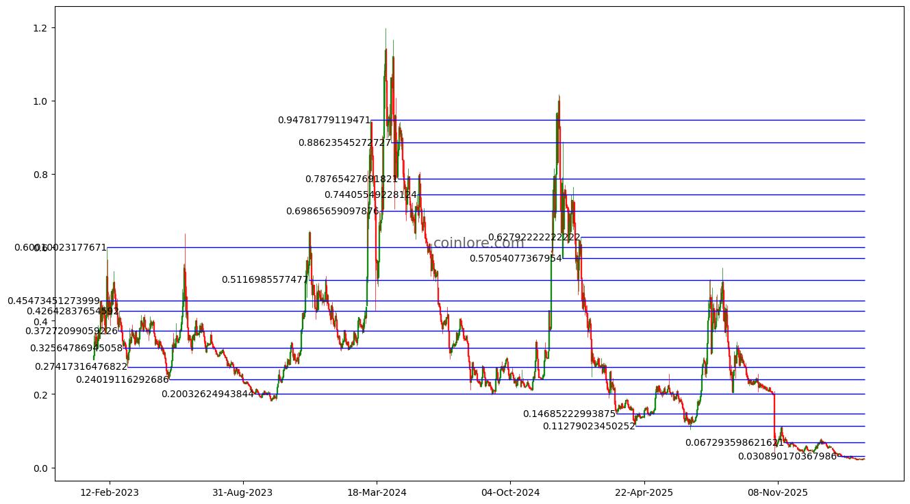 Niveles de soporte y de resistencia de Wilder World