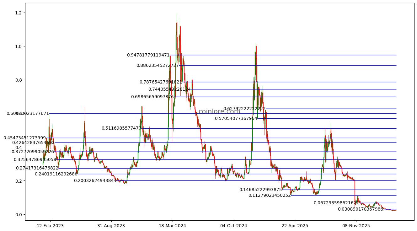 Wilder World Destek ve Direnç Seviyeleri