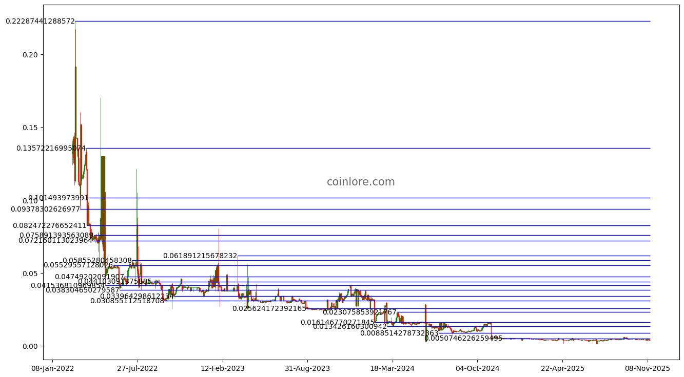 Winding Tree Support and resistance levels