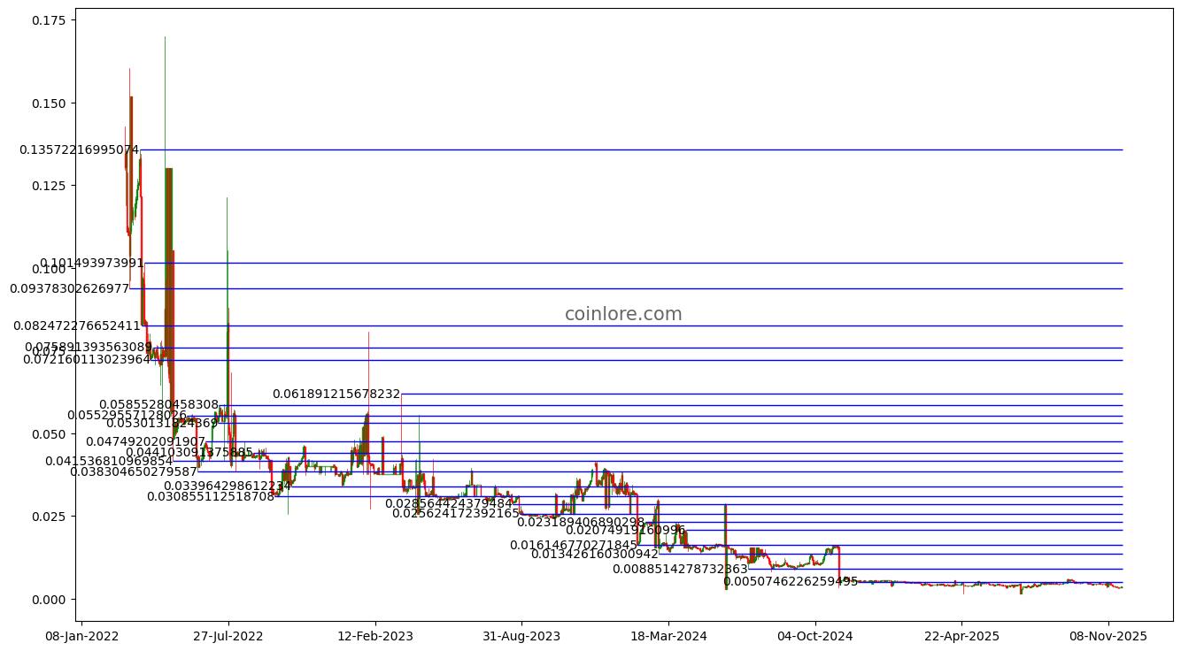 Winding Tree Support and resistance levels