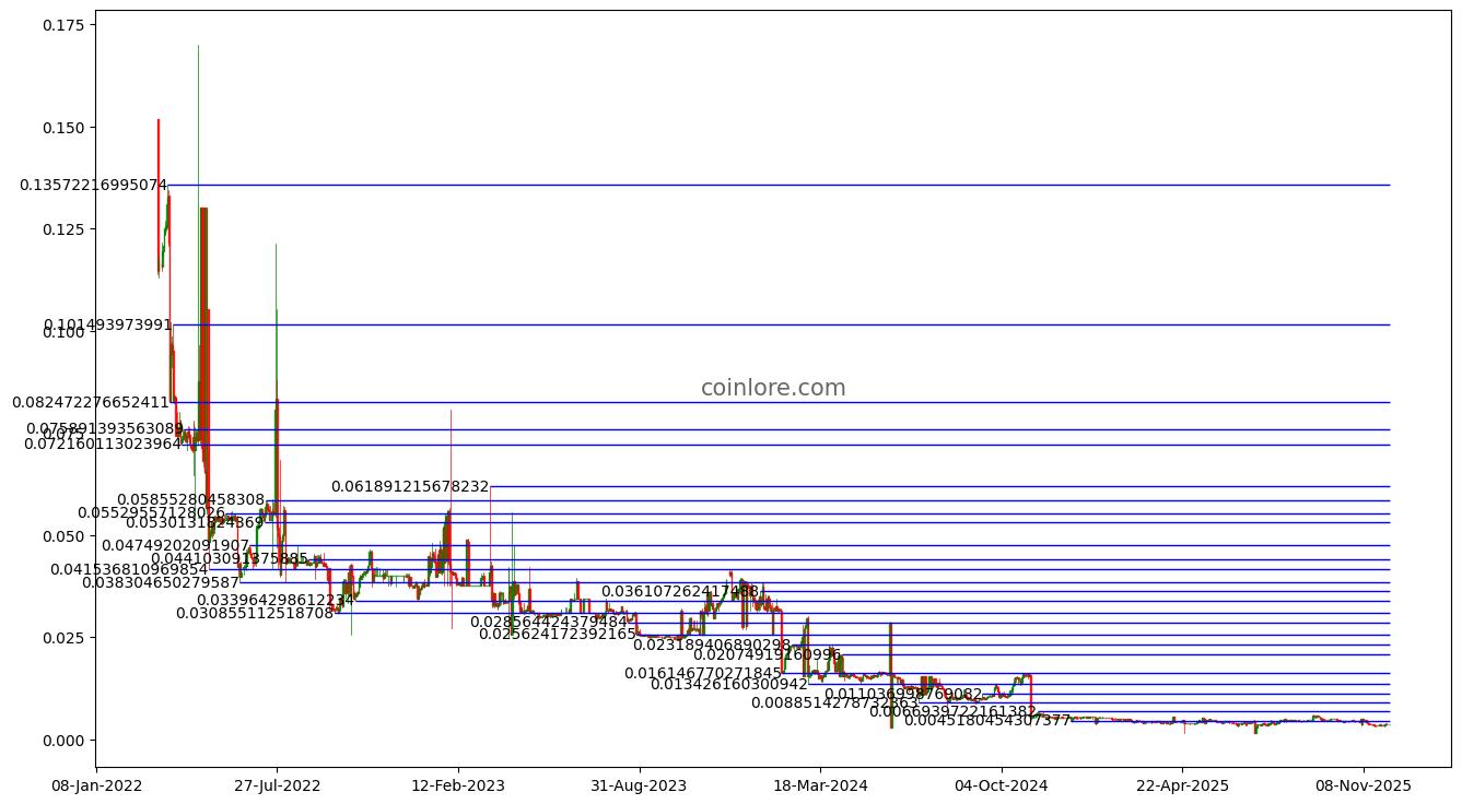 Winding Tree Support and resistance levels