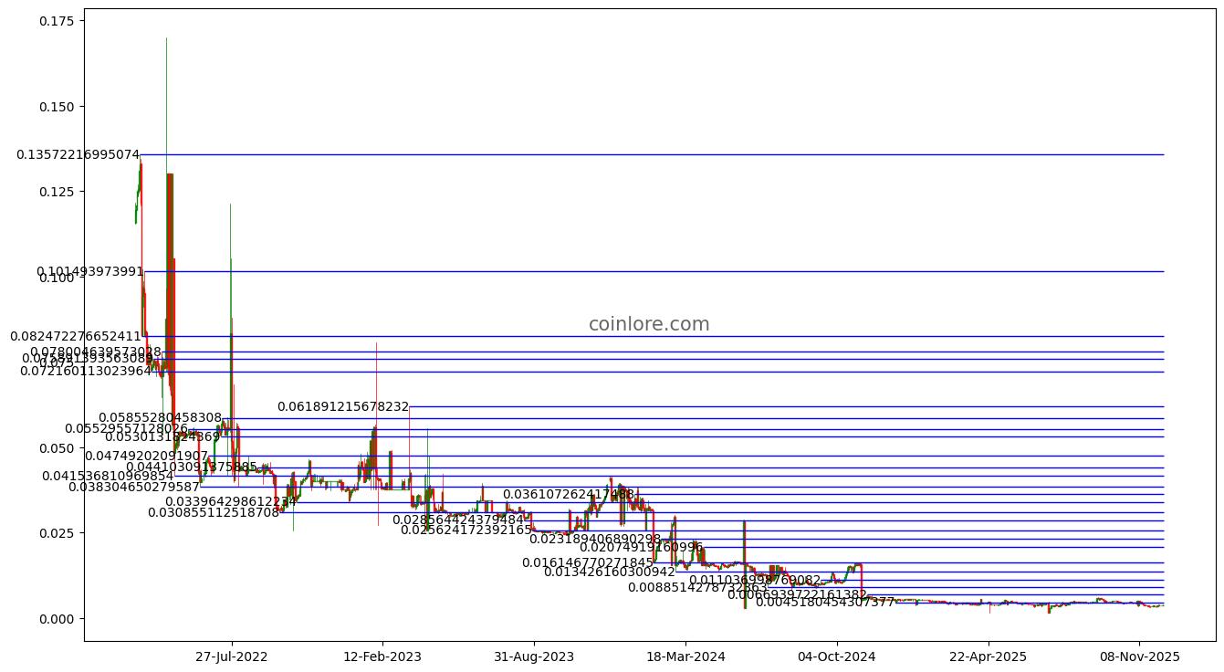 Winding Tree Support and resistance levels