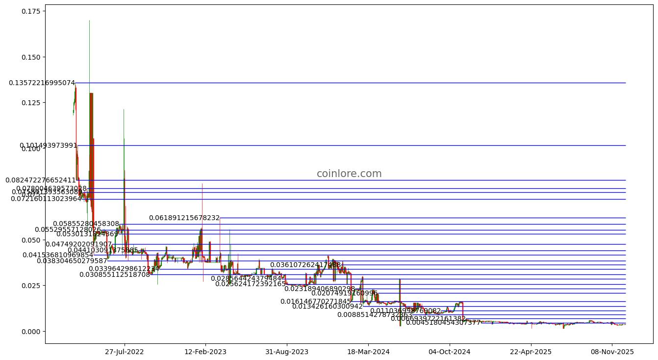 Winding Tree Support and resistance levels
