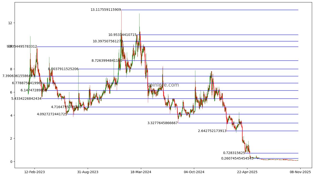 Niveles de soporte y de resistencia de Wing Finance