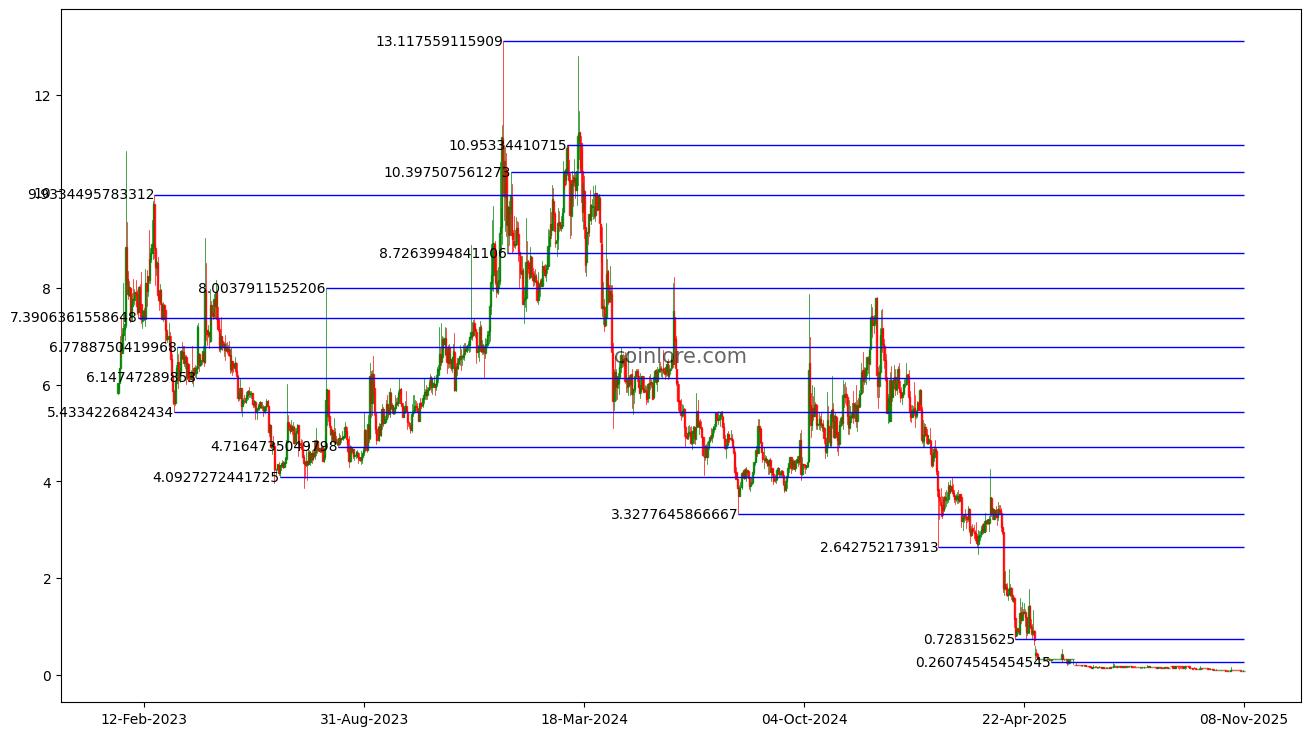Wing Finance Support and resistance levels