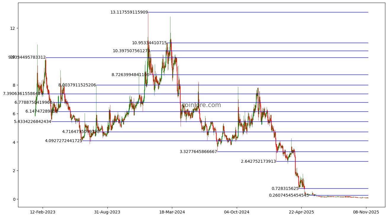 Wing Finance Support and resistance levels