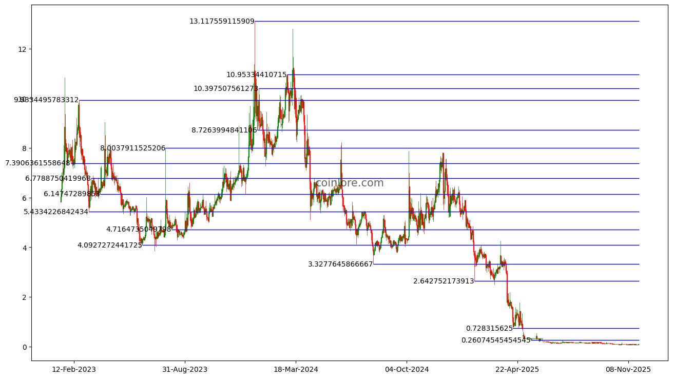 Wing Finance Support and resistance levels