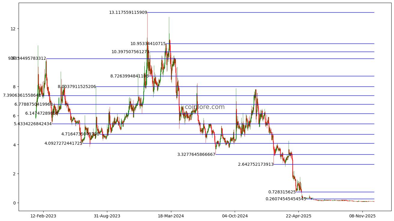Niveles de soporte y de resistencia de Wing Finance