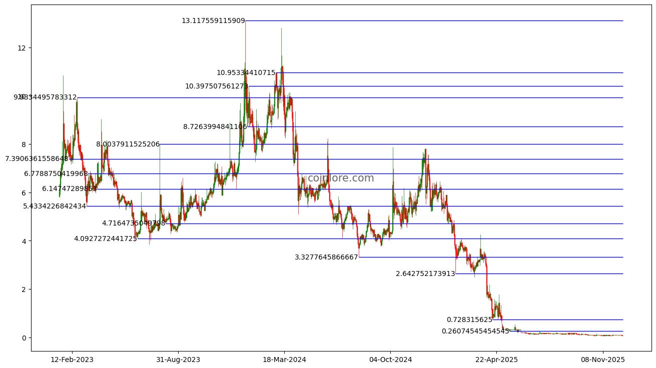 Niveles de soporte y de resistencia de Wing Finance