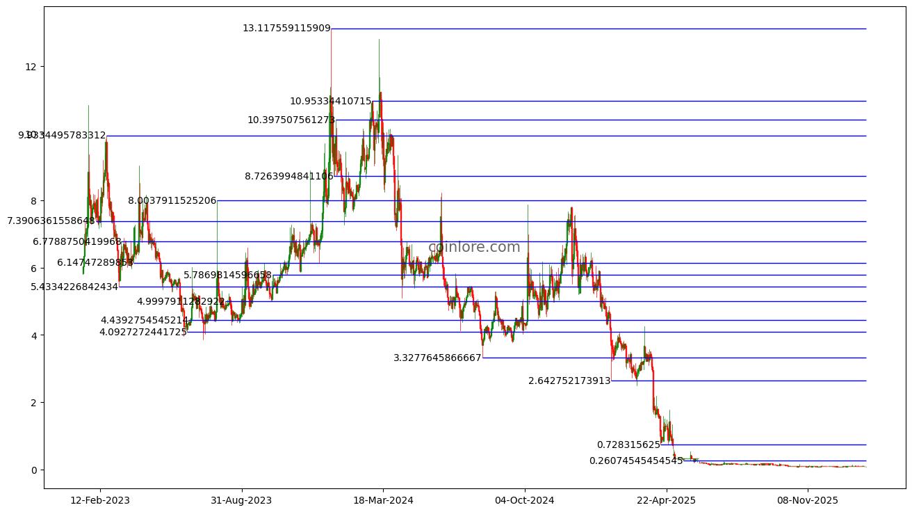 Niveles de soporte y de resistencia de Wing Finance
