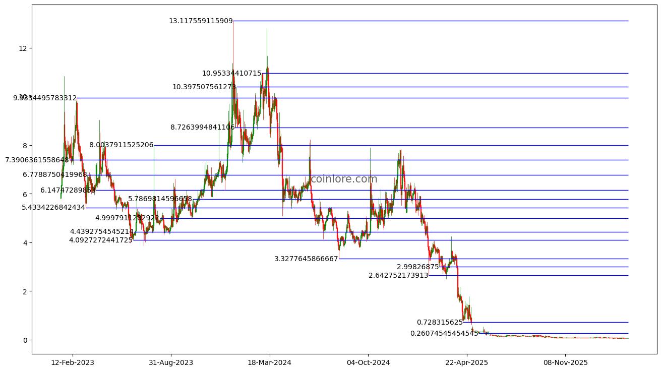 Niveles de soporte y de resistencia de Wing Finance