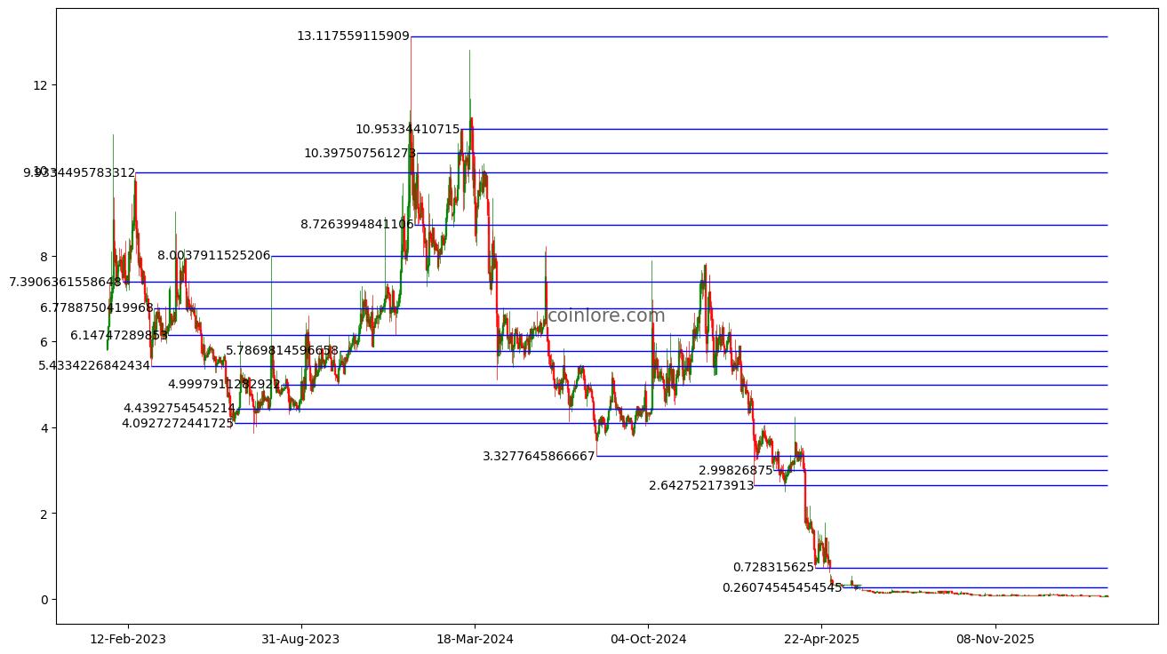 Wing Finance Destek ve Direnç Seviyeleri