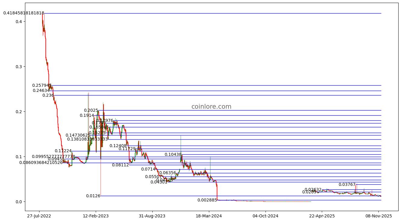 WingRiders Support and resistance levels