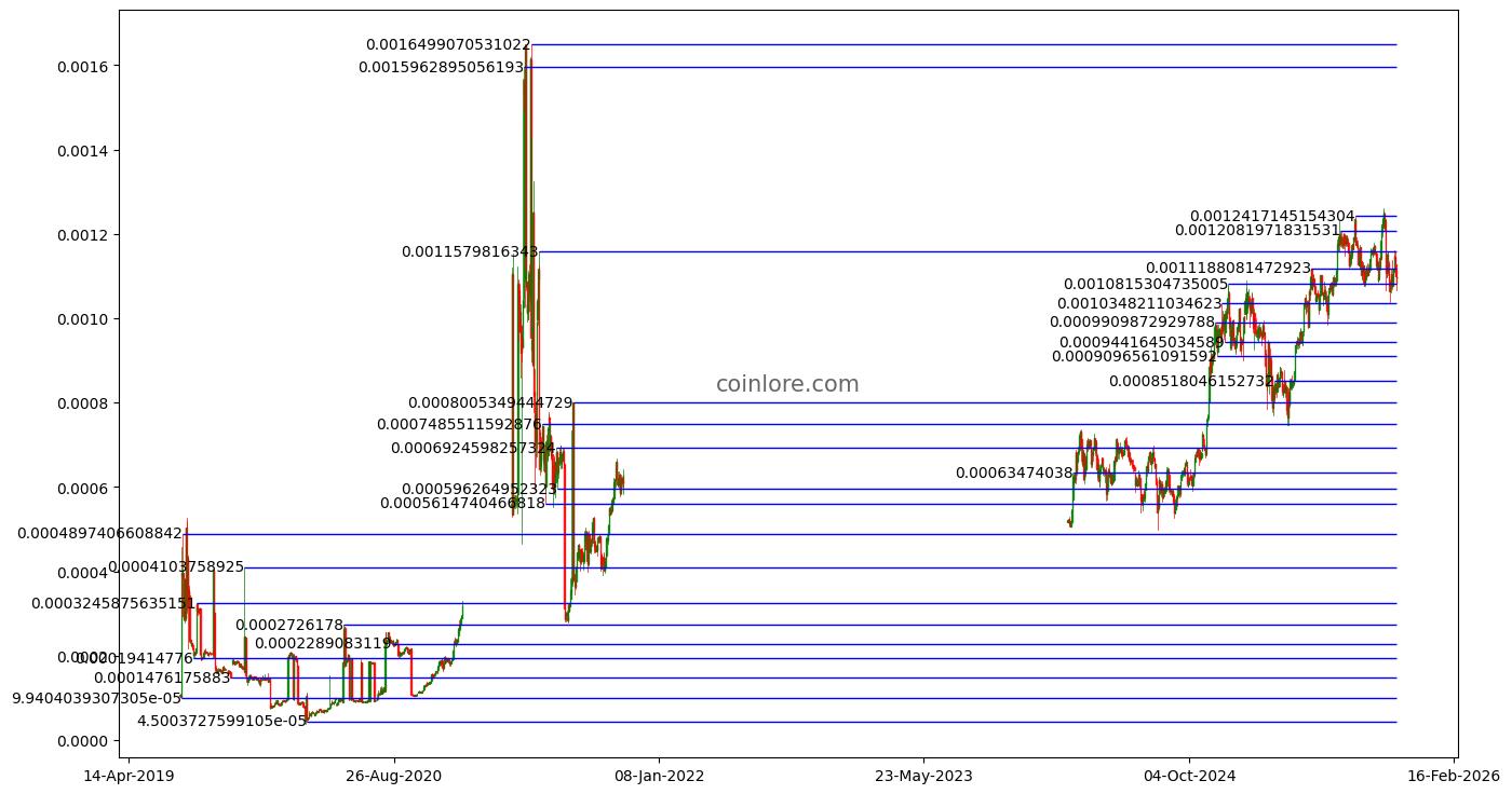 WINkLink уровни поддержки и сопротивления