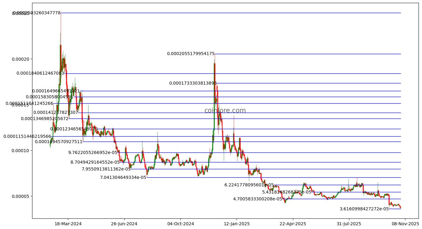 Niveles de soporte y de resistencia de WINkLink