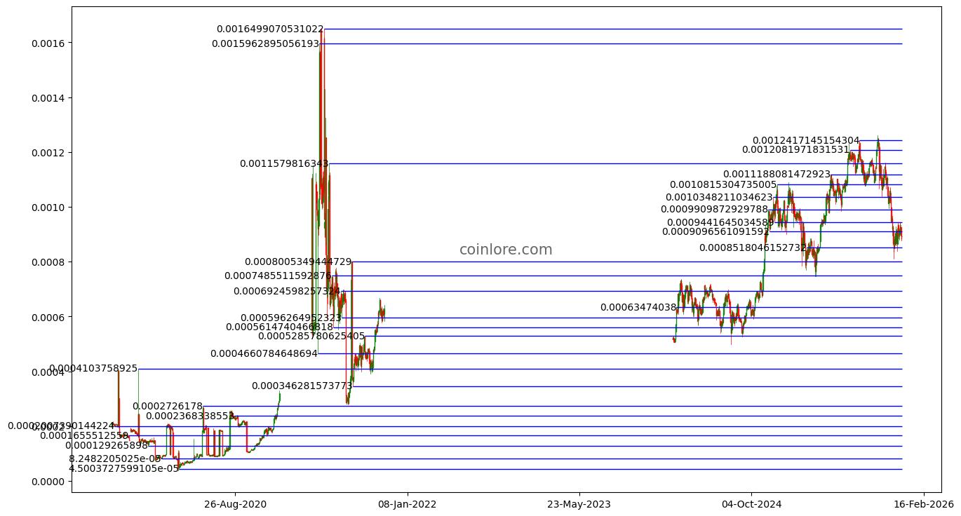 Niveles de soporte y de resistencia de WINkLink