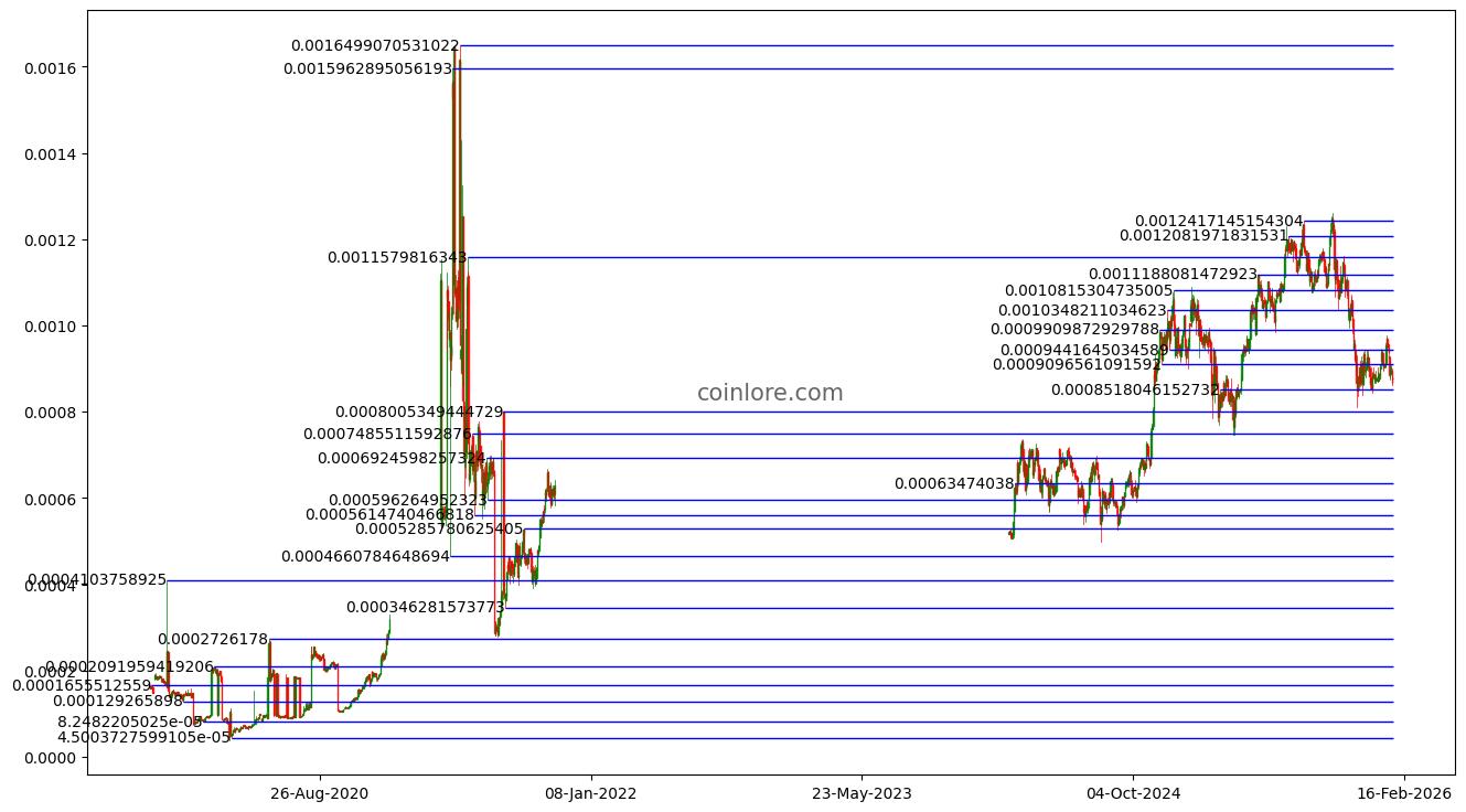 Niveles de soporte y de resistencia de WINkLink
