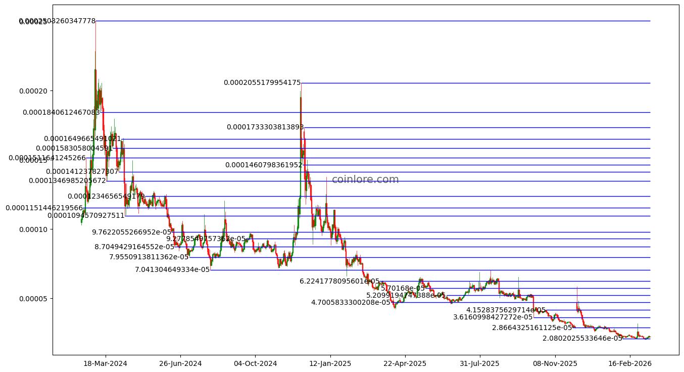 WINkLink Destek ve Direnç Seviyeleri