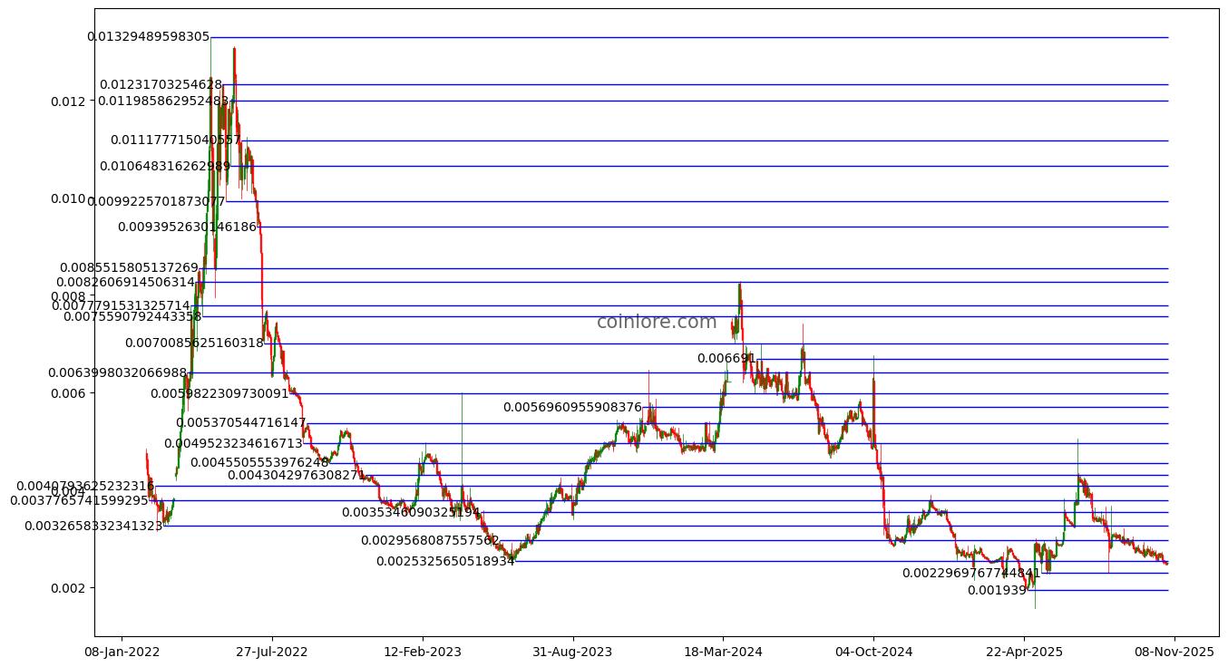 Wirex Token уровни поддержки и сопротивления