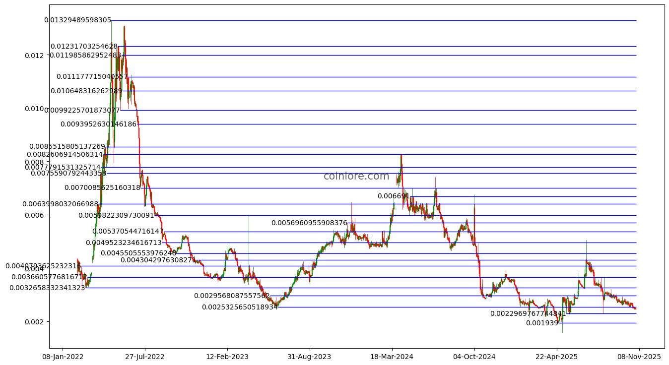 Wirex Token Support and resistance levels