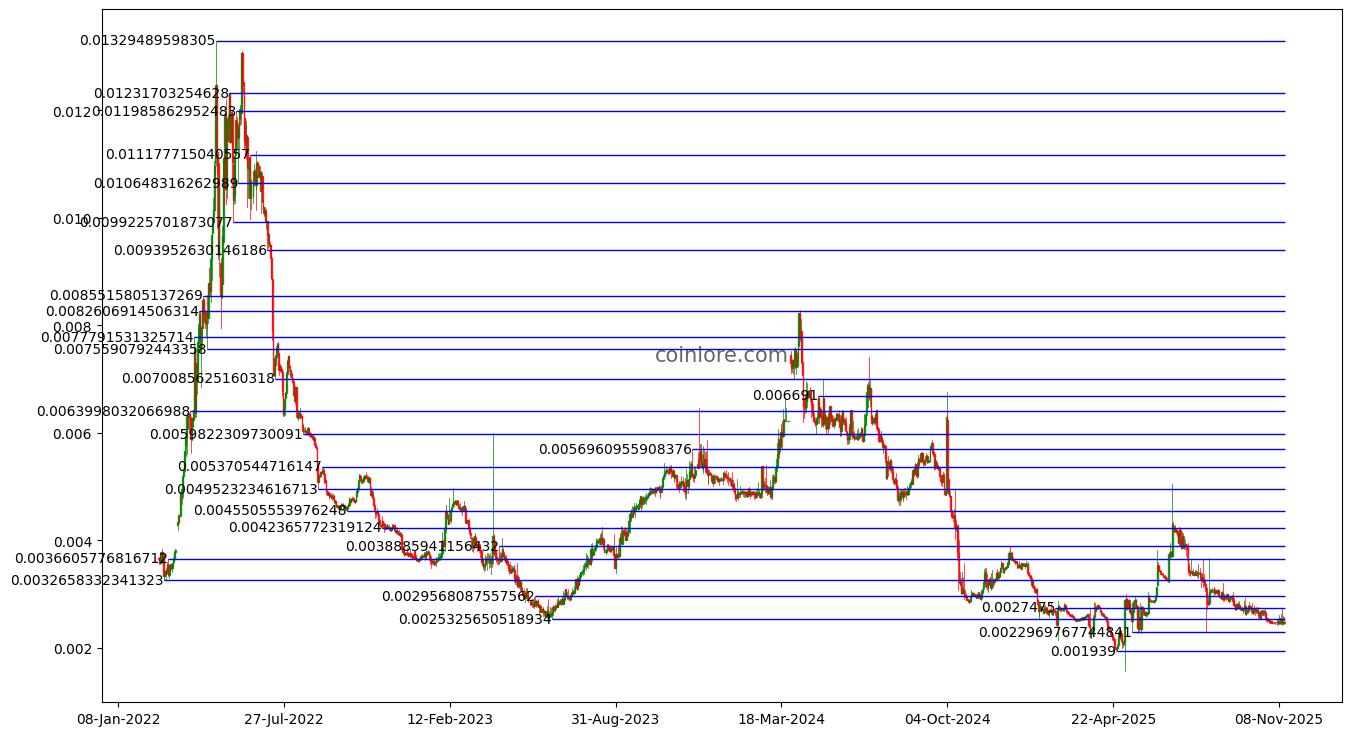 Wirex Token Support and resistance levels