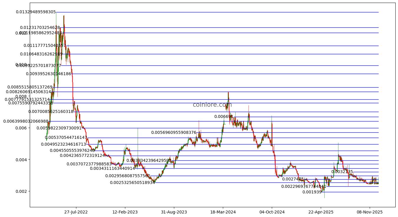 Wirex Token уровни поддержки и сопротивления