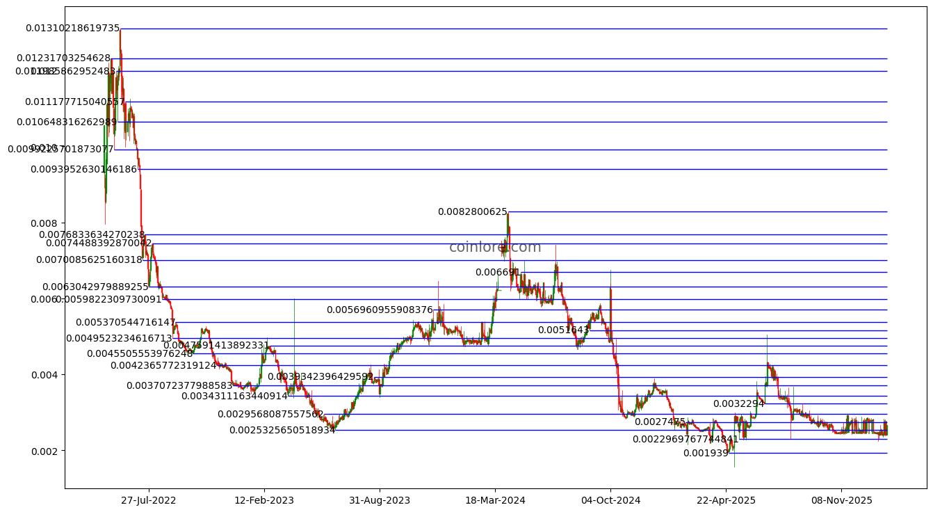 Wirex Token уровни поддержки и сопротивления