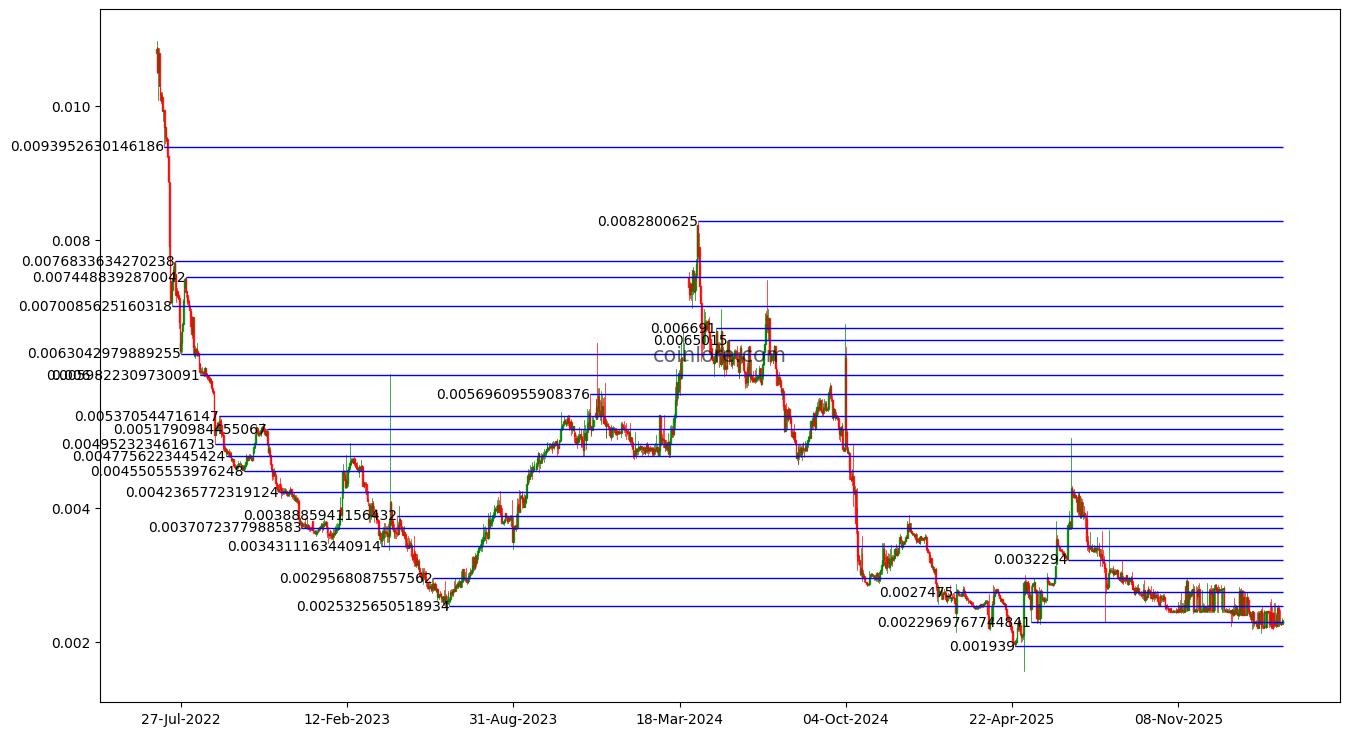 Wirex Token уровни поддержки и сопротивления