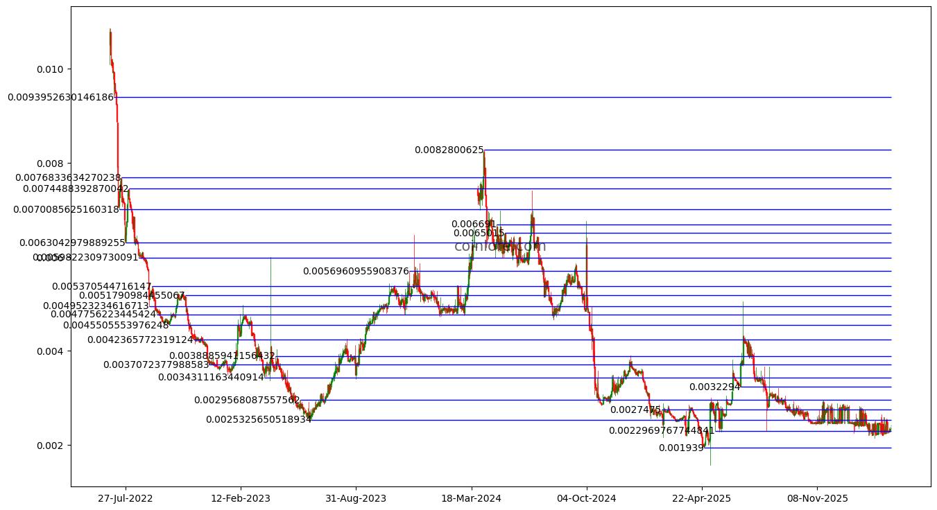 Niveles de soporte y de resistencia de Wirex Token