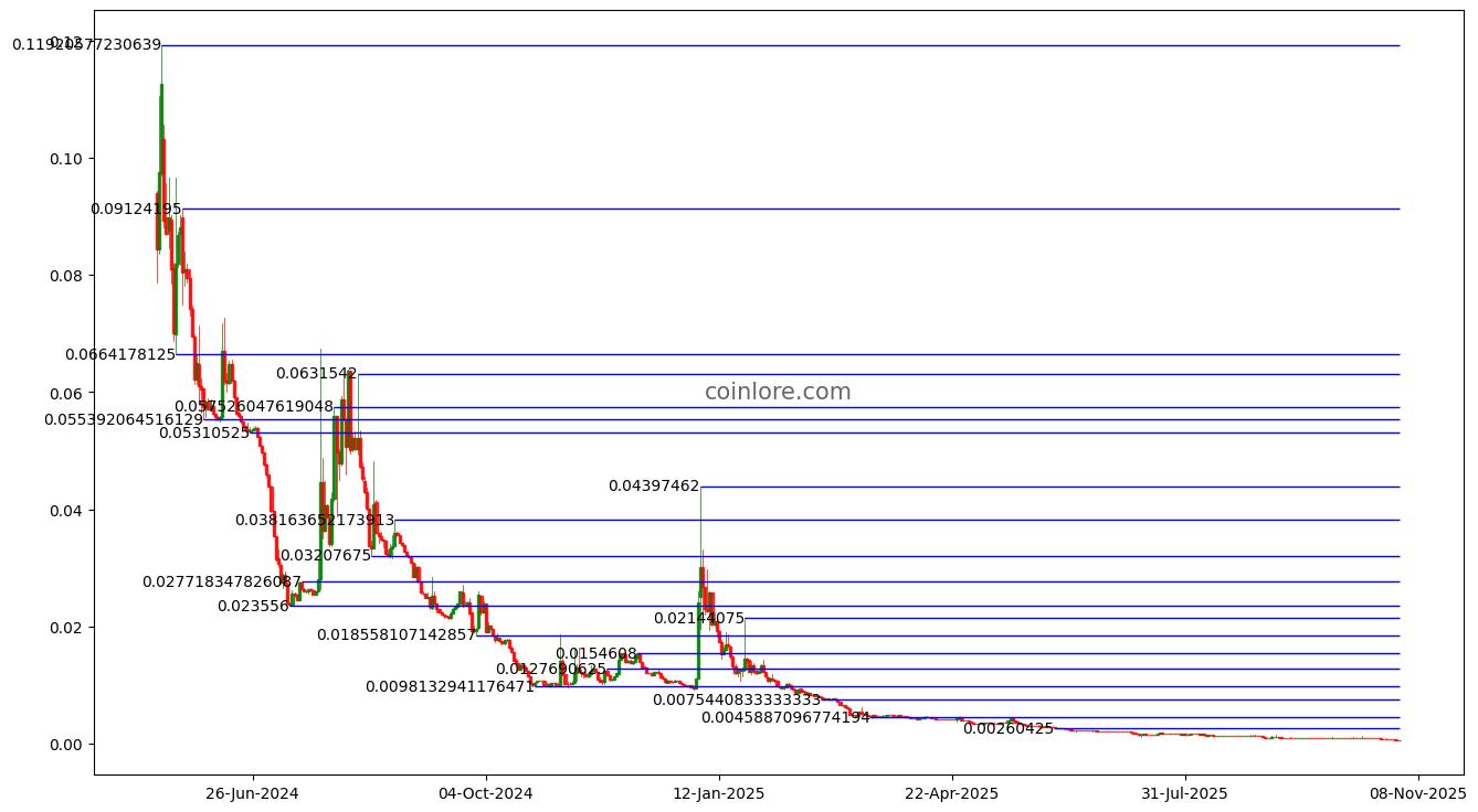 Wisdomise Support and resistance levels